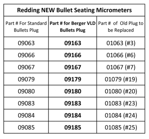 Redding's New Bullet Seating Micrometer Plugs for Berger VLD Bullets ...