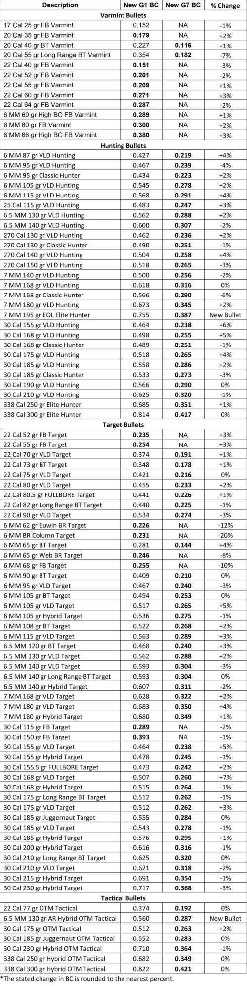 Update of Berger Bullets’ Performance Data | Berger Bullets