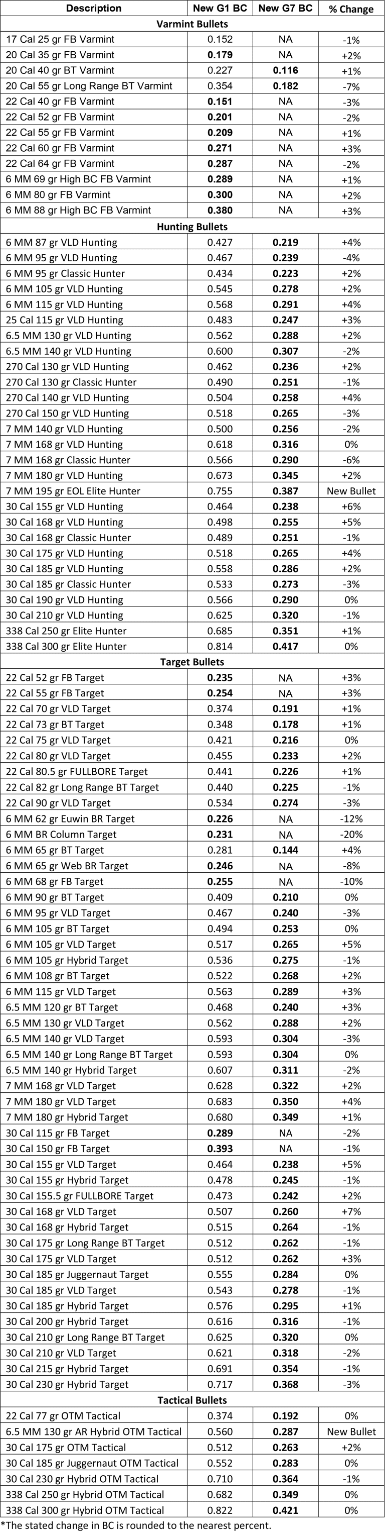 Update of Berger Bullets’ Performance Data | Berger Bullets