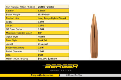 Berger Bullets | New! 6.5 mm 153.5 Grain Long Range Hybrid Target bullet