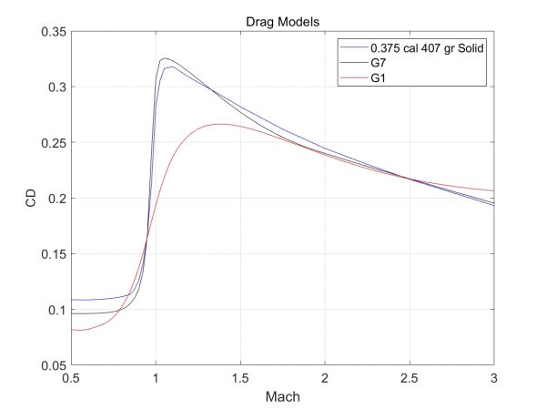 Custom Drag Models for Extreme Long Range | Berger Bullets