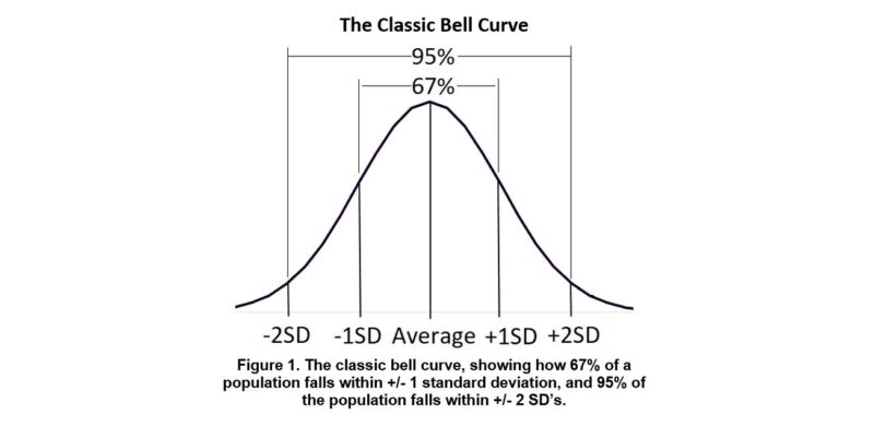 Standard Deviation of BC – The Bell Curve | Berger Bullets